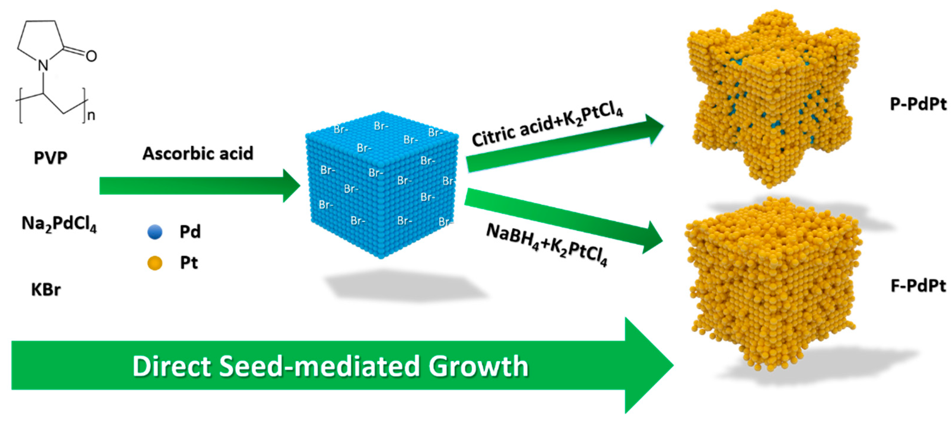 Controlling the Degree of Coverage of the Pt Shell in Pd@Pt Core–Shell ...