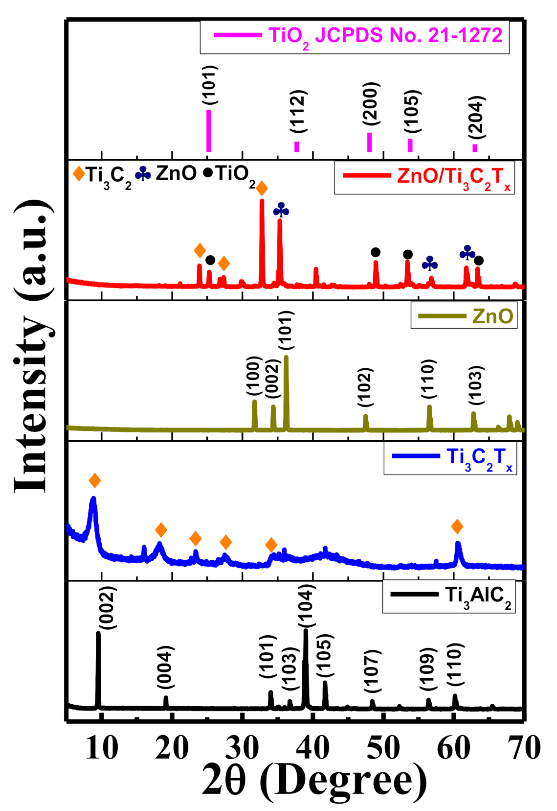 Catalysts | Free Full-Text | Rice Crust-Like ZnO/Ti3C2Tx MXene Hybrid Structures for Improved ...