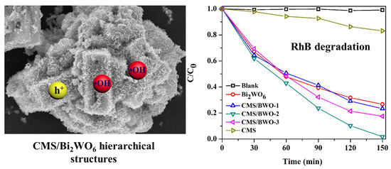 Catalysts | Free Full-Text | Facile Preparation of a Novel Bi2WO6 ...
