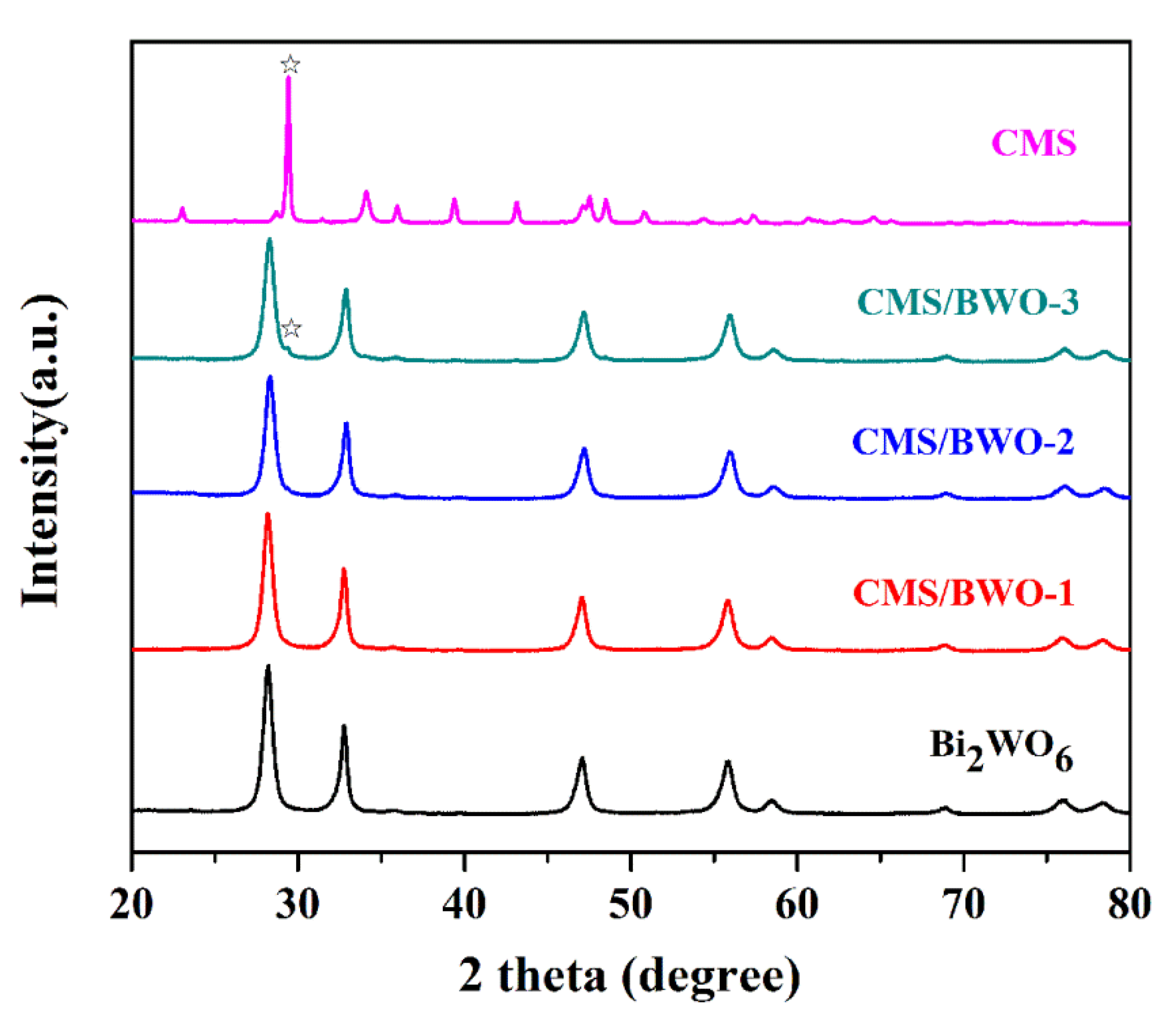 Catalysts | Free Full-Text | Facile Preparation of a Novel Bi2WO6 ...
