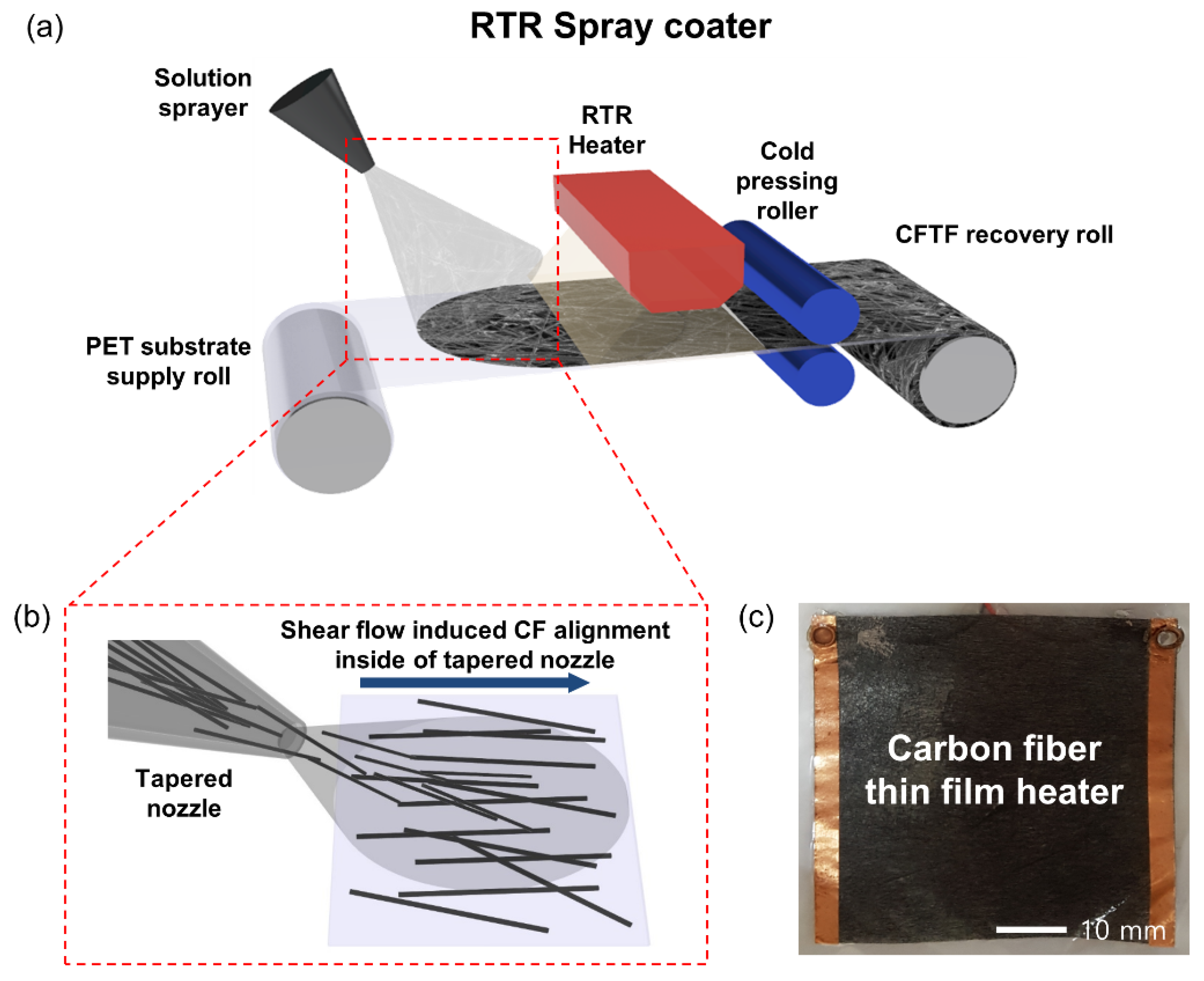Thermal Profiles of Carbon Fiber Based Anisotropic Thin-Films: An ...