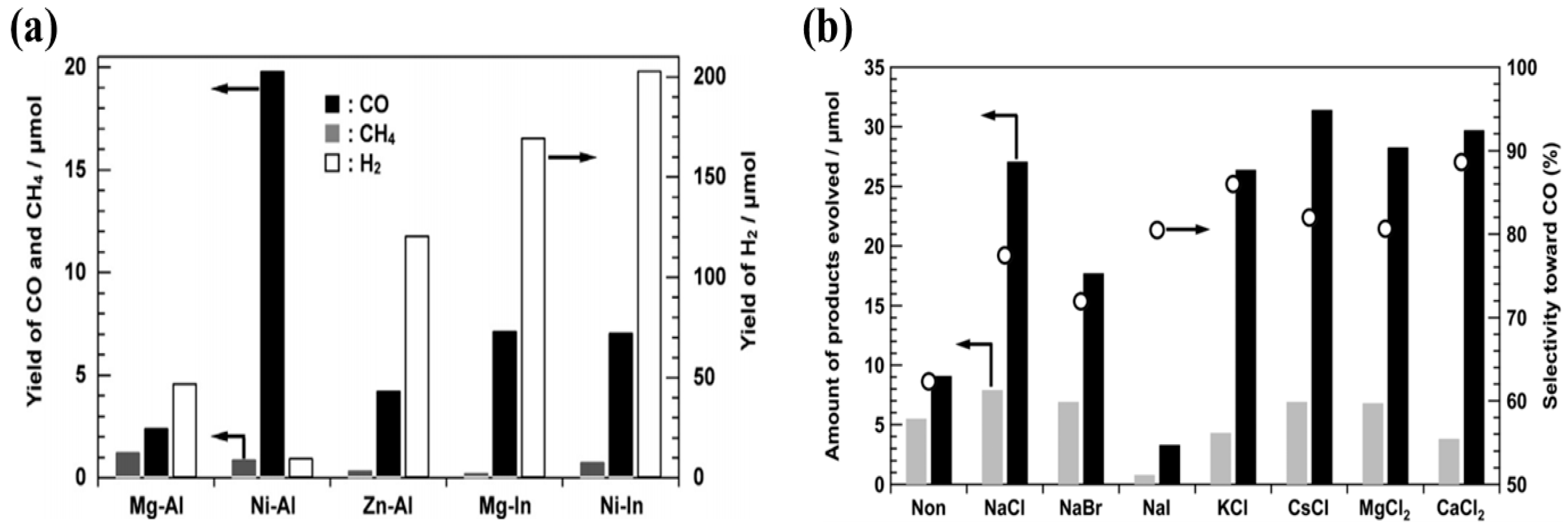 Catalysts | Free Full-Text | Layered Double Hydroxide (LDH) Based ...