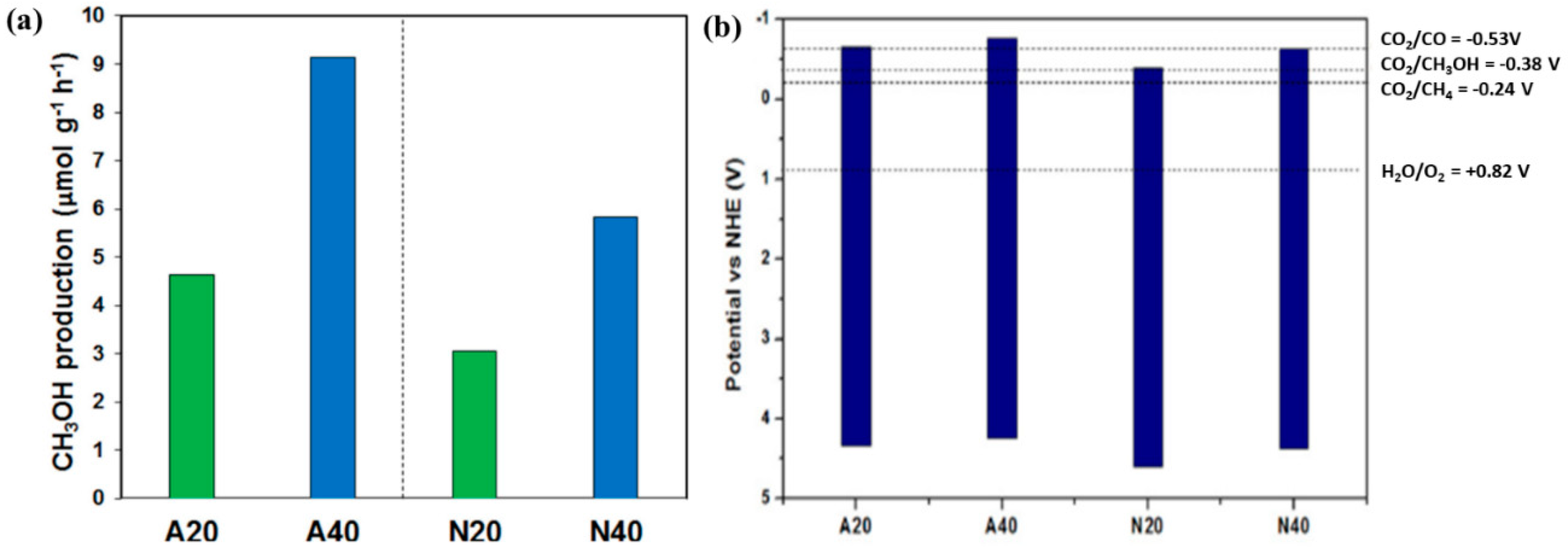 Catalysts | Free Full-Text | Layered Double Hydroxide (LDH) Based ...