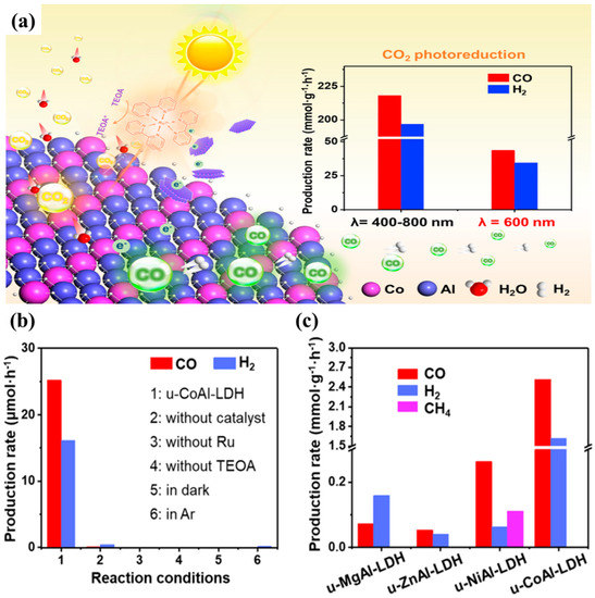 Catalysts | Free Full-Text | Layered Double Hydroxide (LDH) Based ...