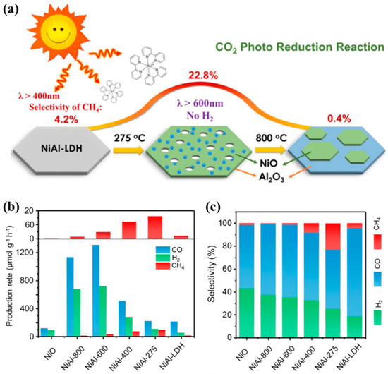 Catalysts | Special Issue : Photocatalytic Reduction of CO2
