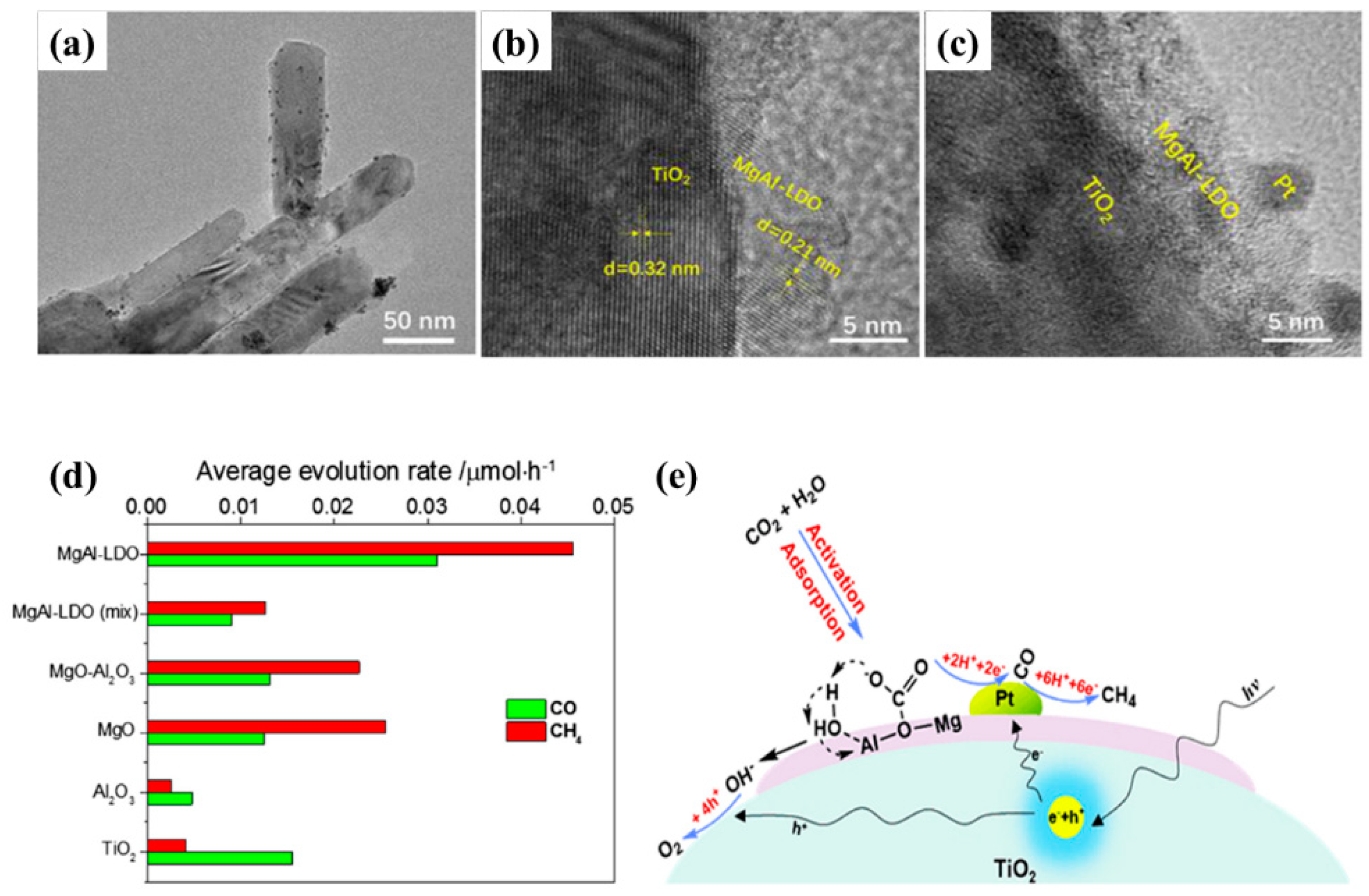 Catalysts | Free Full-Text | Layered Double Hydroxide (LDH) Based ...