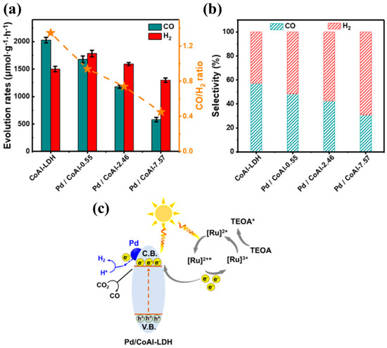Catalysts | Special Issue : Photocatalytic Reduction of CO2