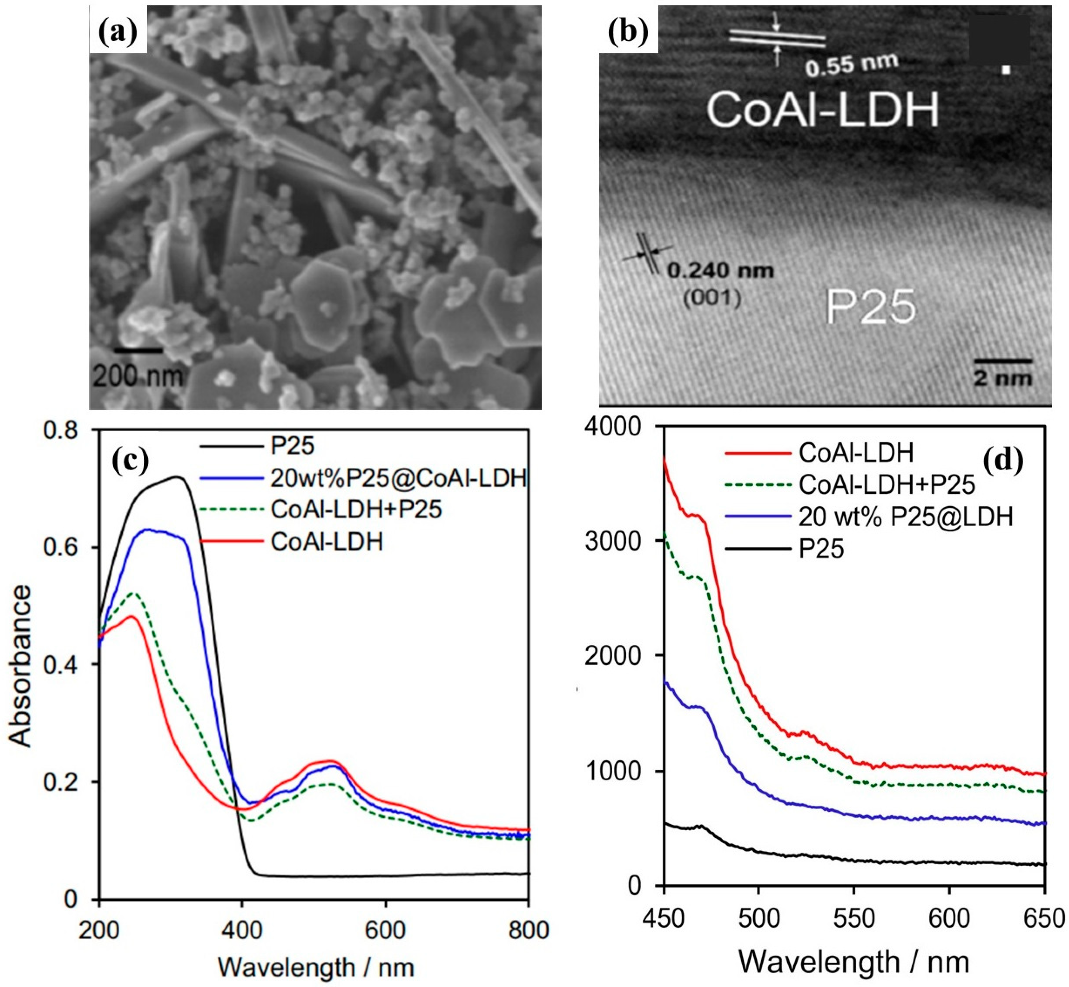 Catalysts | Free Full-Text | Layered Double Hydroxide (LDH) Based ...