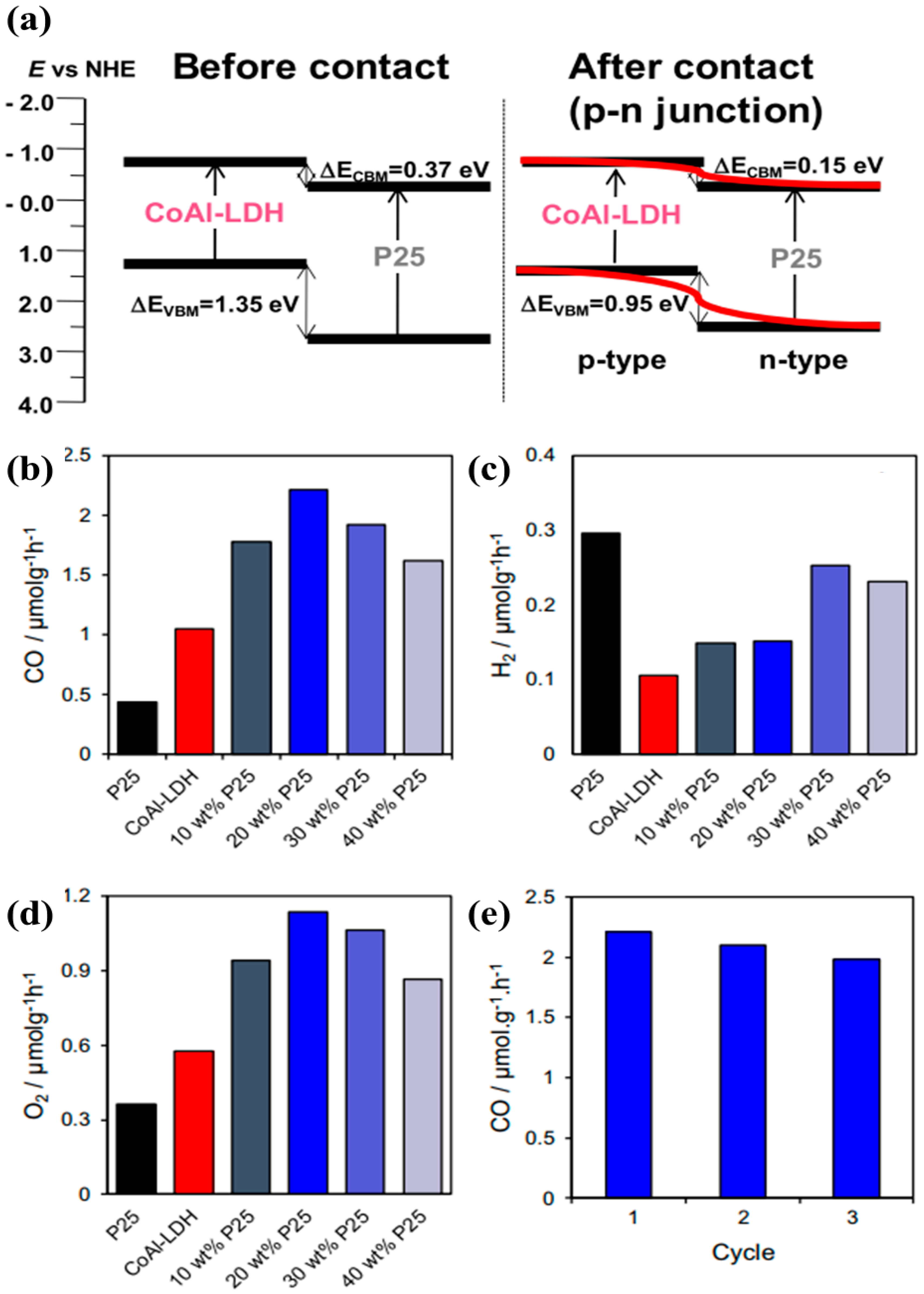 Catalysts | Free Full-Text | Layered Double Hydroxide (LDH) Based ...