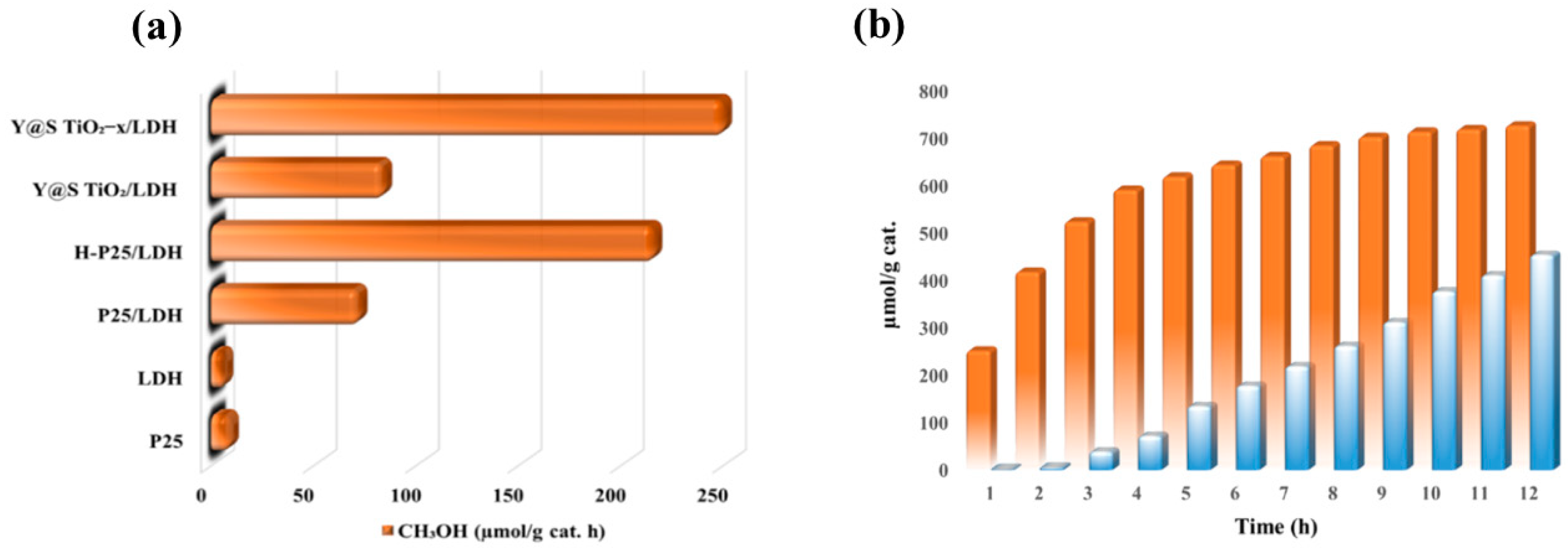 Catalysts | Free Full-Text | Layered Double Hydroxide (LDH) Based ...