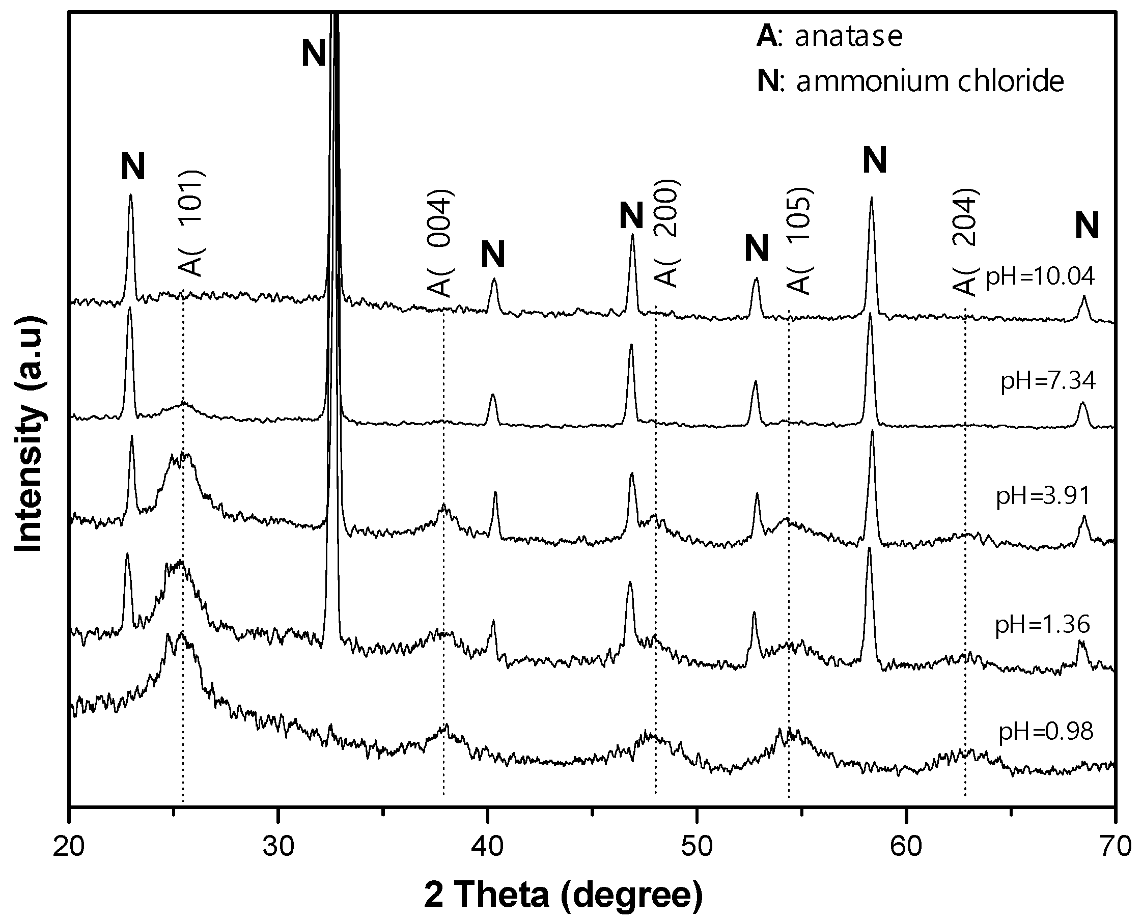 Effect of pH on the Formation of Amorphous TiO2 Complexes and TiO2 ...