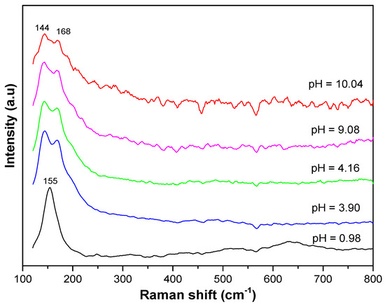 Effect of pH on the Formation of Amorphous TiO2 Complexes and TiO2 ...