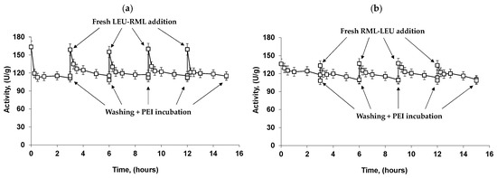 Catalysts Free Full Text Multi Combilipases Co Immobilizing
