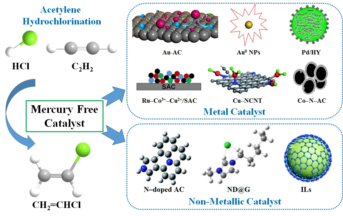 Catalysts | Free Full-Text | Progress and Challenges of Mercury-Free ...