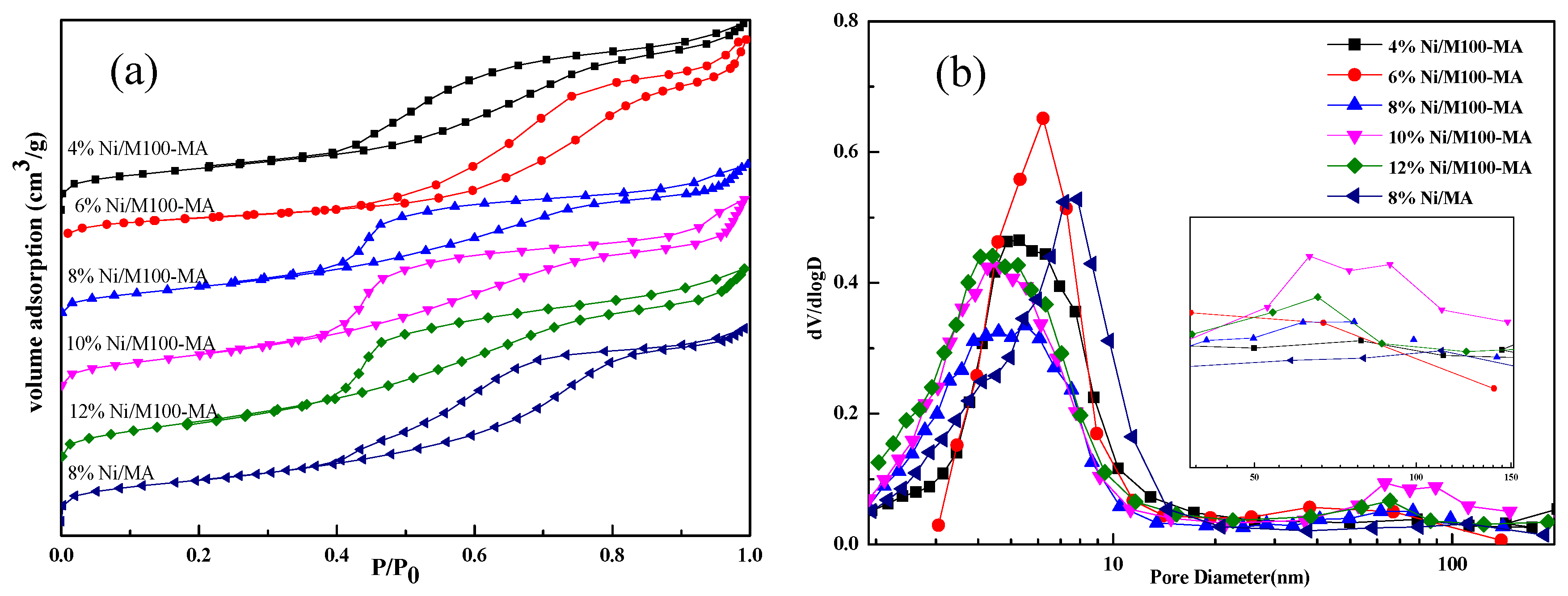 Fabrication of Ni-Based Bimodal Porous Catalyst for Dry Reforming of ...