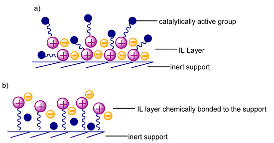 Heterogeneous Catalysis with the Participation of Ionic Liquids