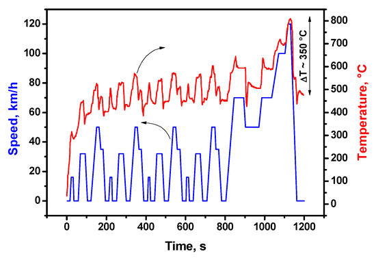 Self-Regeneration Effect of Three-Way Catalysts during Thermal Aging ...