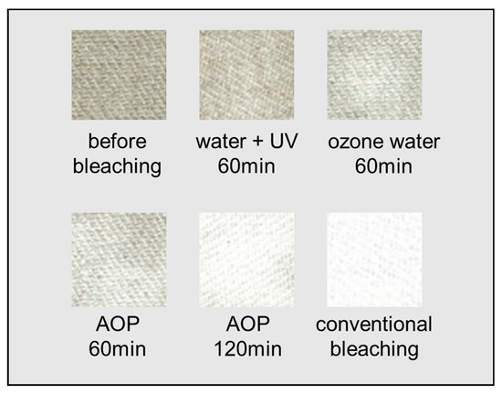 Eco-Friendly Cotton/Linen Fabric Treatment Using Aqueous Ozone and ...