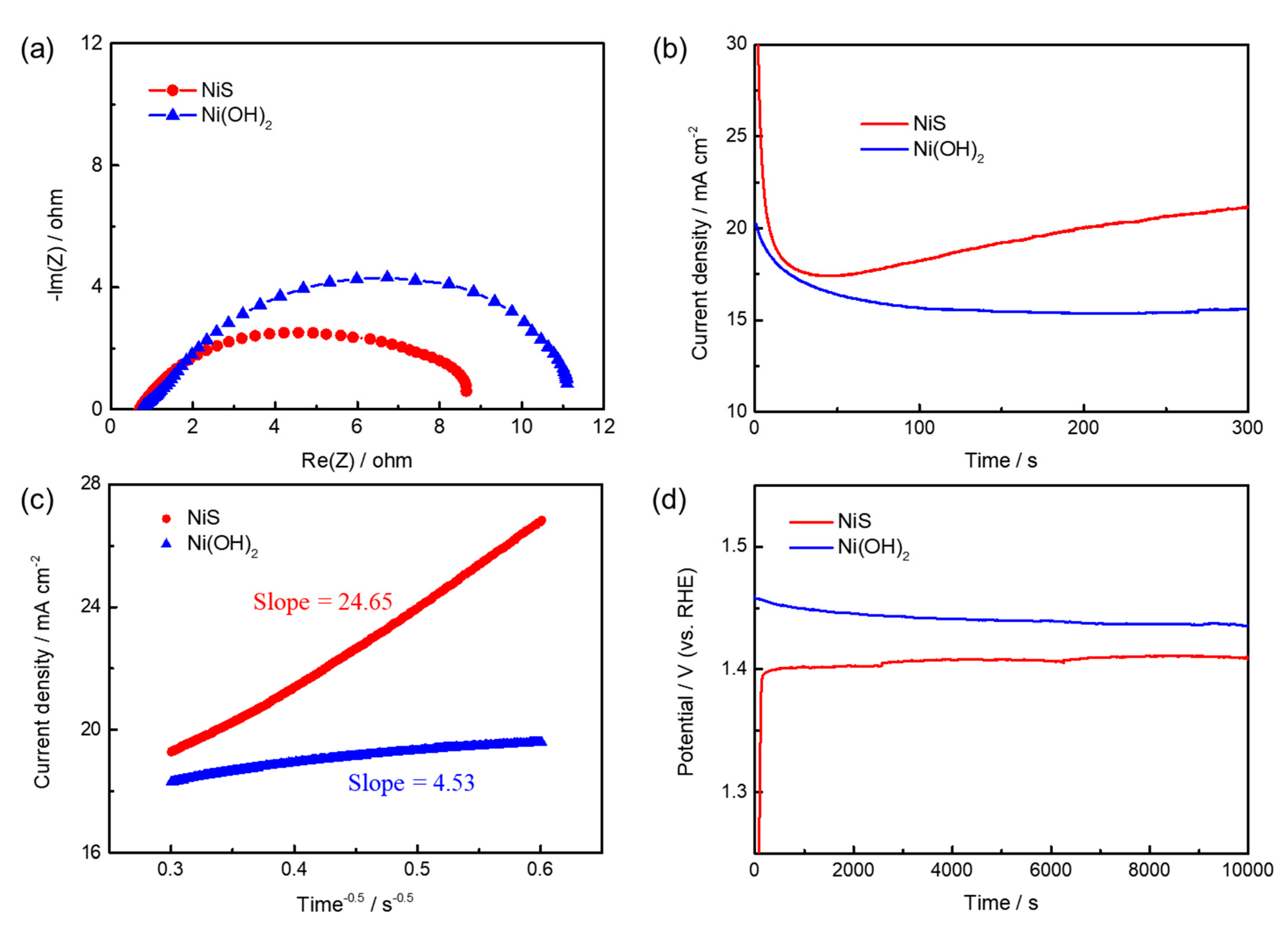 Nanostructured β−NiS Catalyst for Enhanced and Stable Electro−oxidation ...