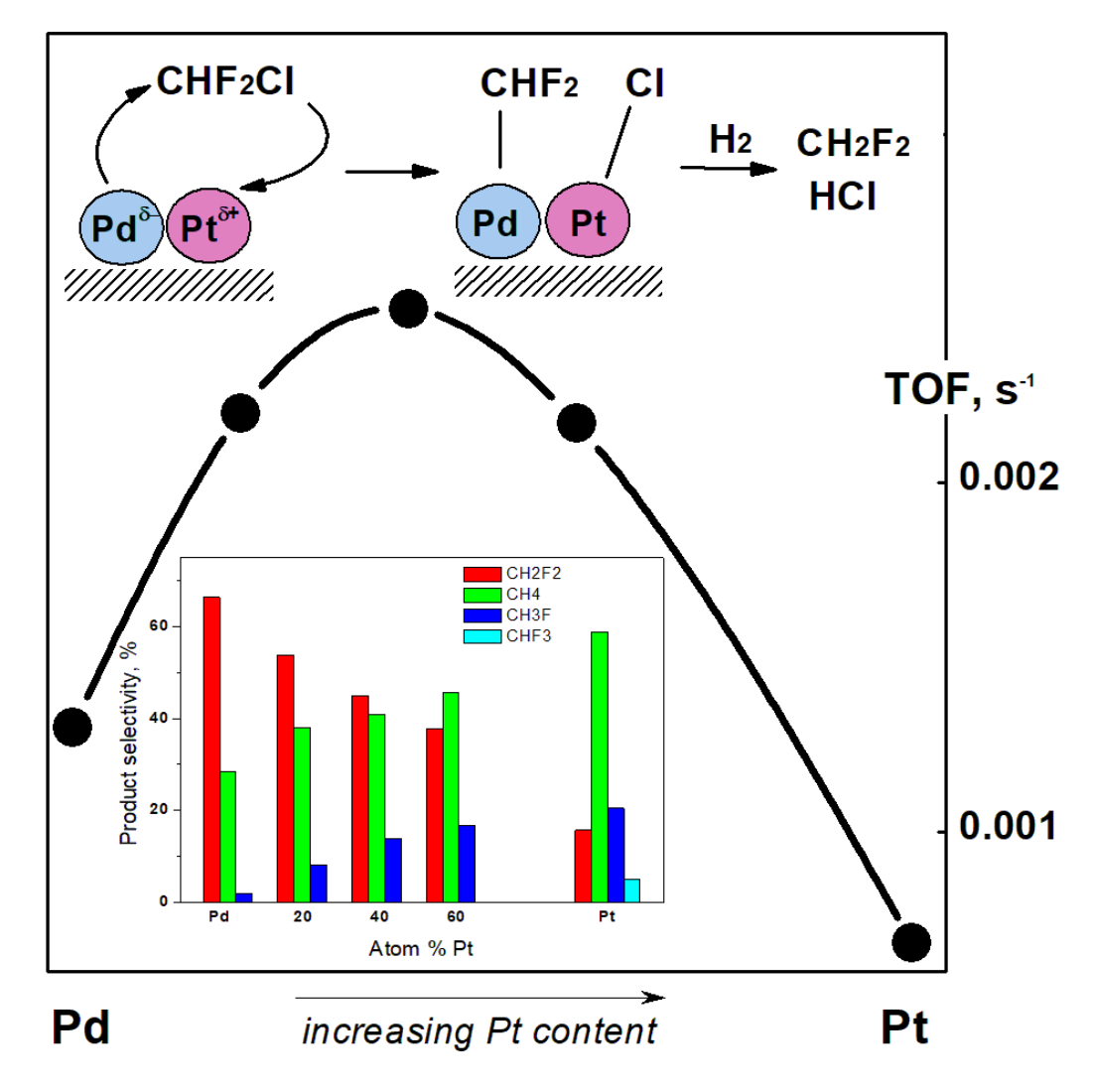 Cfc 22 Lewis Structure