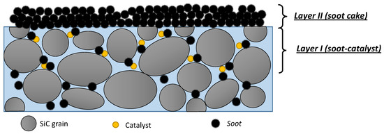 The Issue of Soot-Catalyst Contact in Regeneration of Catalytic Diesel ...