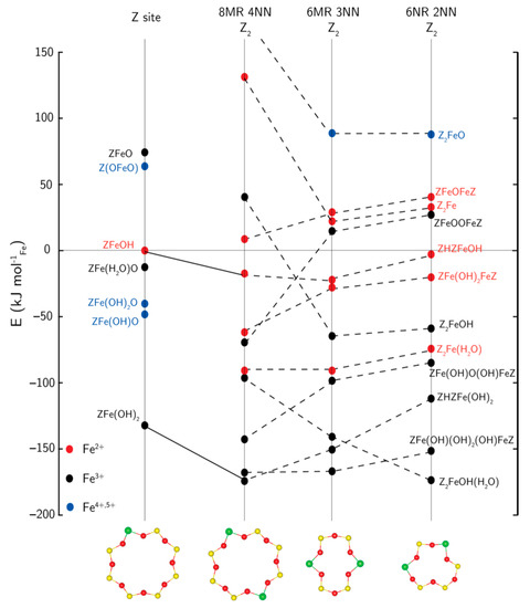 Fe-Exchanged Small-Pore Zeolites as Ammonia Selective Catalytic ...