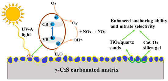 Application of Supported TiO2 in Carbonated Binding Material and Its ...