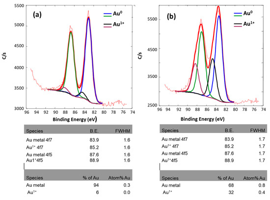 Physical and Chemical Synthesis of Au/CeO2 Nanoparticle Catalysts for ...