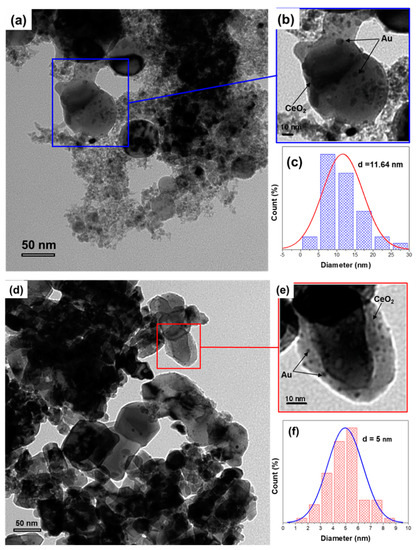 Physical and Chemical Synthesis of Au/CeO2 Nanoparticle Catalysts for ...