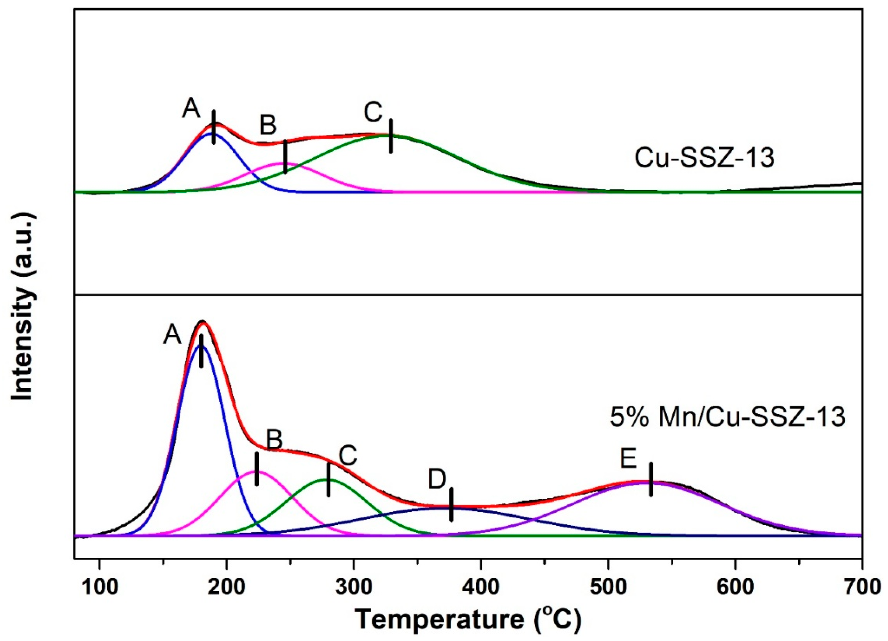 Promoting Effect of Mn on In Situ Synthesized Cu-SSZ-13 for NH3-SCR
