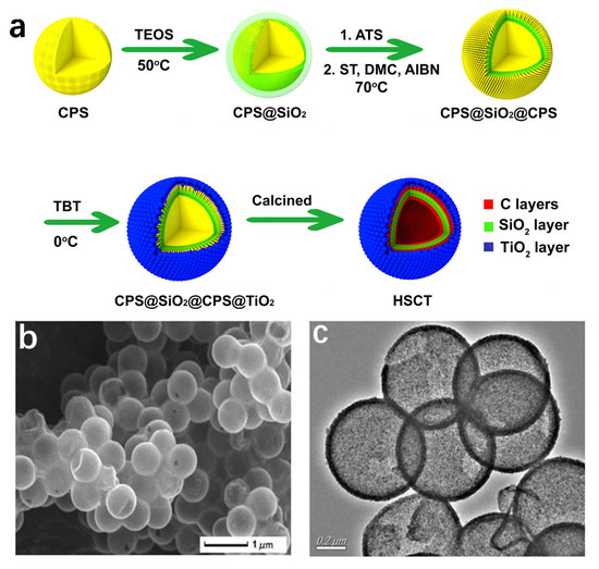 Recent Advances in Synthesis and Applications of Carbon-Doped TiO2 ...