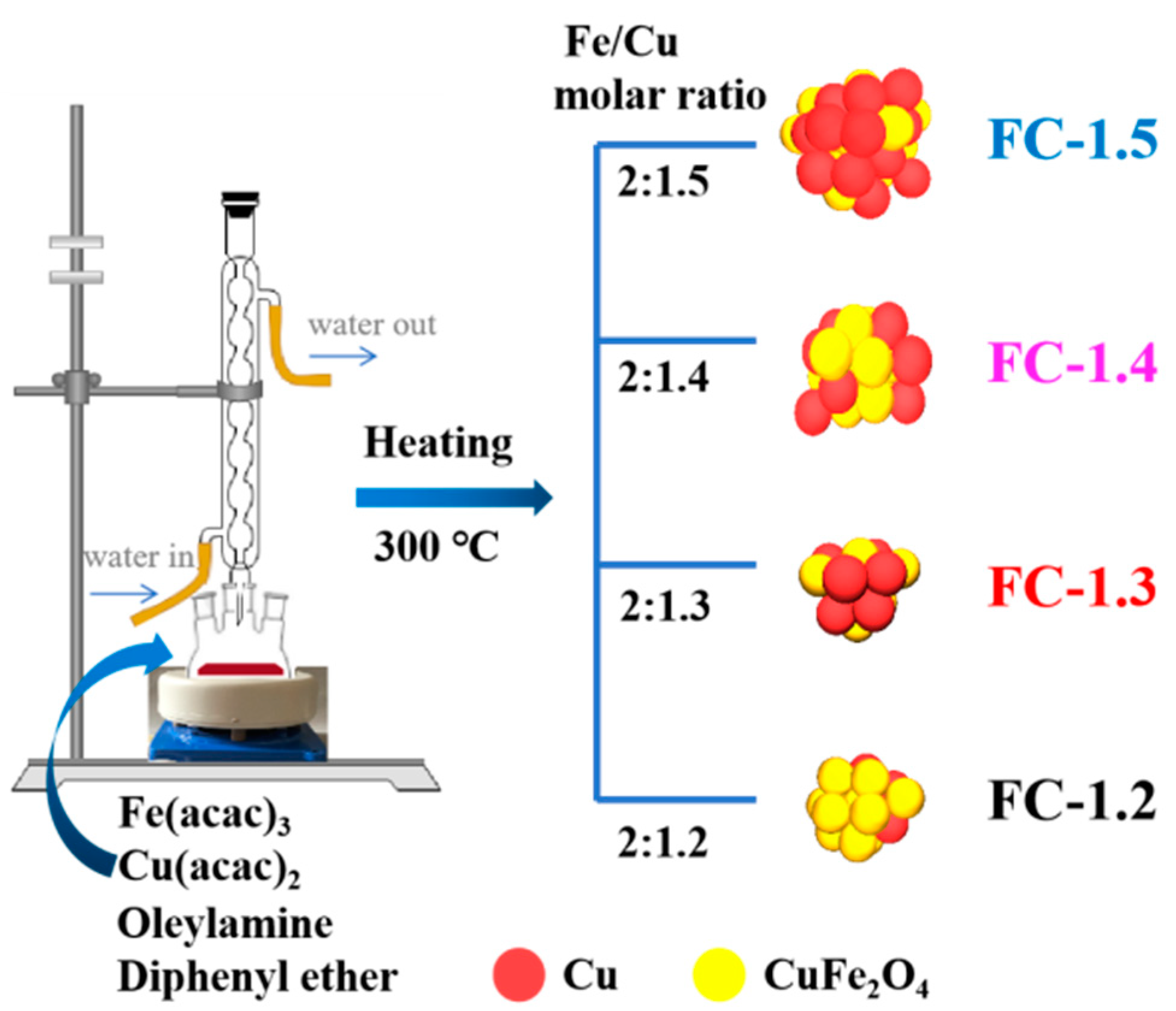Recyclable Magnetic Cu/CuFe2O4 Nanocomposites for the Rapid Degradation ...