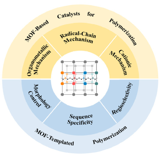Catalysts | Free Full-Text | Recent Advances in the Application of ...