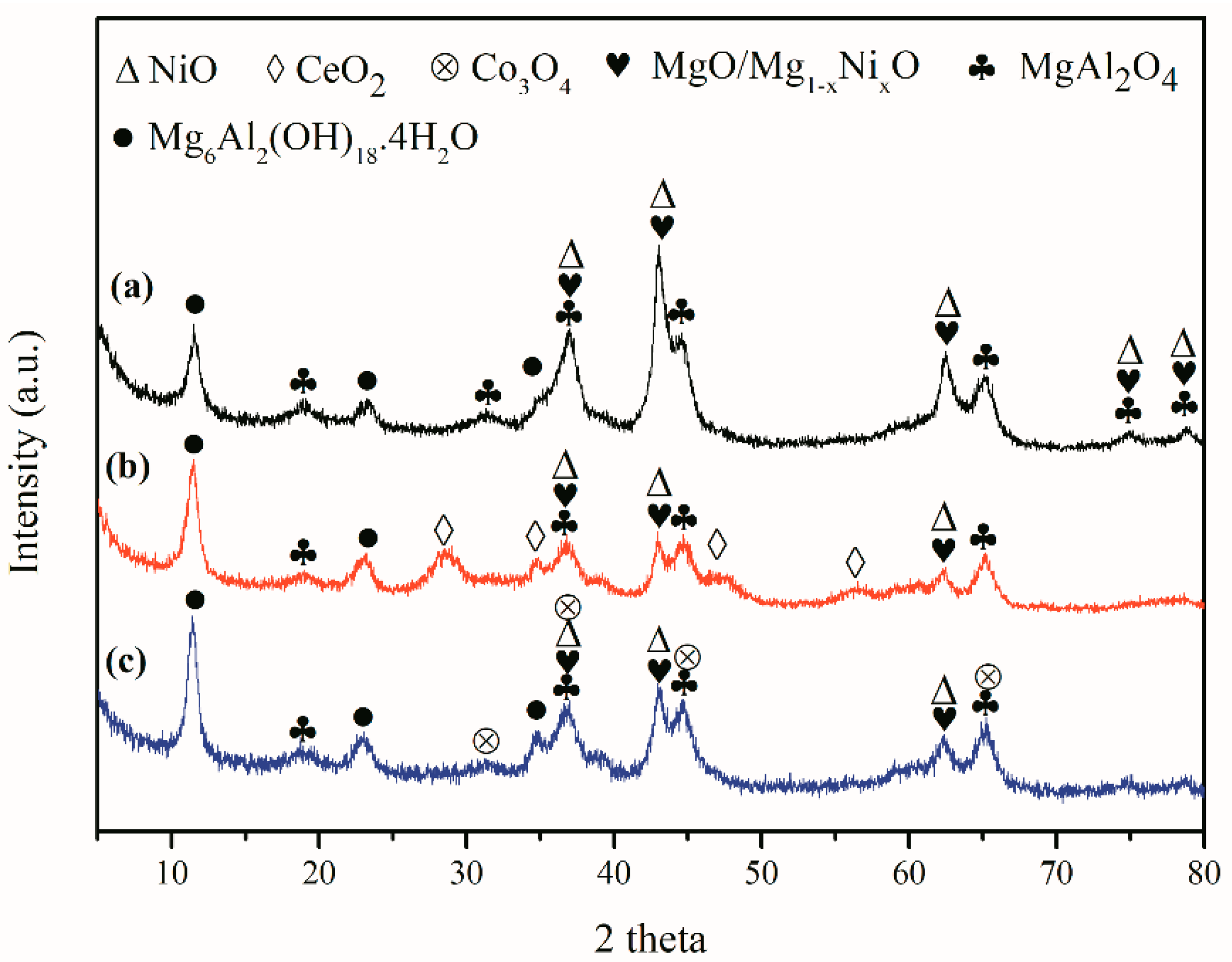 Catalysts | Free Full-Text | The Effects of CeO2 and Co Doping on the ...