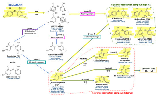 Photocatalytic Transformation of Triclosan. Reaction Products and Kinetics