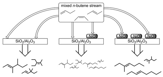 Catalysts | Free Full-Text | Influence of Remaining Acid Sites of an ...