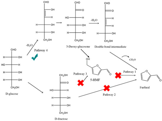 Experimental and Kinetic Study on the Production of Furfural and HMF ...