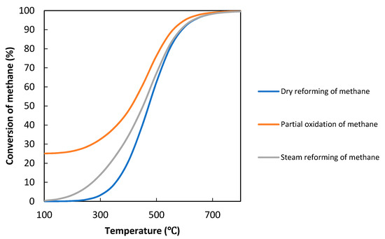 Catalysts | Free Full-Text | Photocatalytic Methane Reforming: Recent ...
