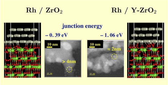 Catalysts | Free Full-Text | In Situ TEM Study of Rh Particle Sintering ...