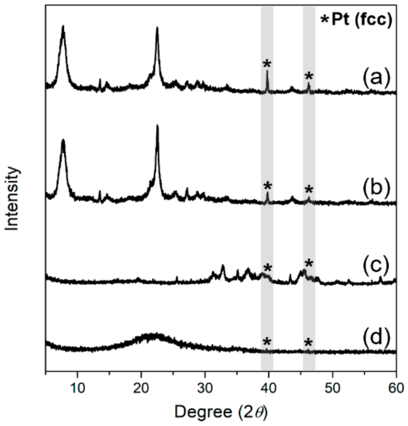 Pt-Sn Supported on Beta Zeolite with Enhanced Activity and Stability ...