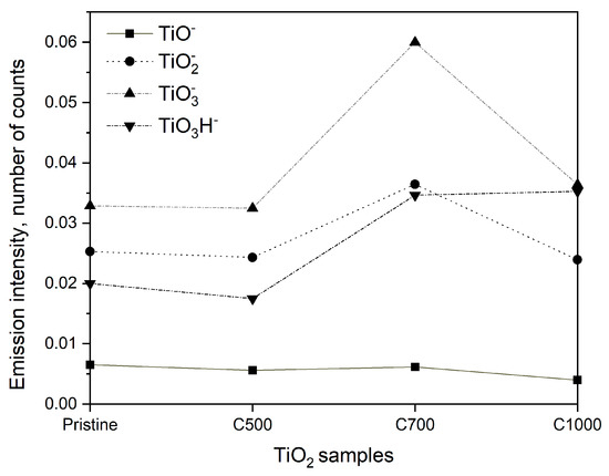 Adsorption and Photocatalytic Reduction of Carbon Dioxide on TiO2