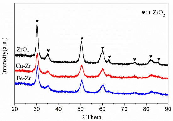 Novel Preparation of Cu and Fe Zirconia Supported Catalysts for ...