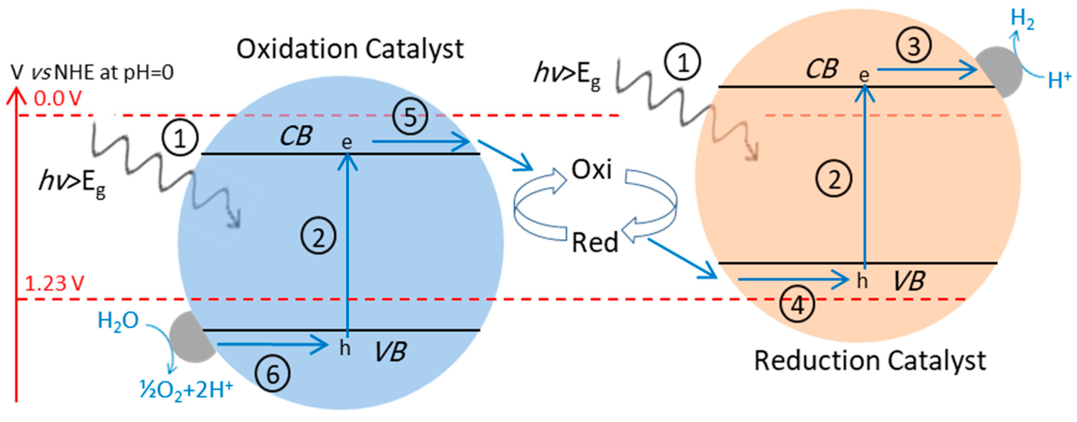 An Overview of the Photocatalytic Water Splitting over Suspended Particles