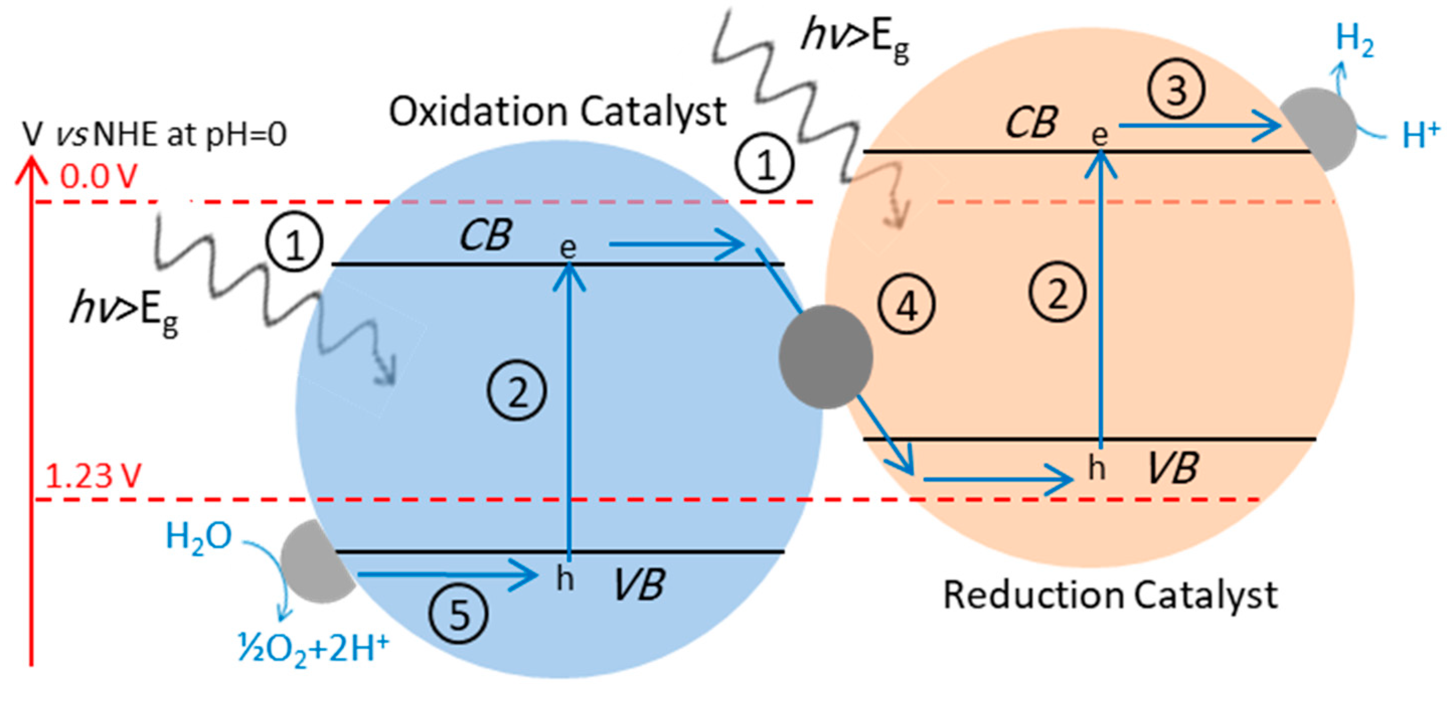 An Overview of the Photocatalytic Water Splitting over Suspended Particles