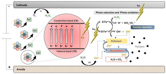 Heterogeneous Electro-Fenton as “Green” Technology for Pharmaceutical ...
