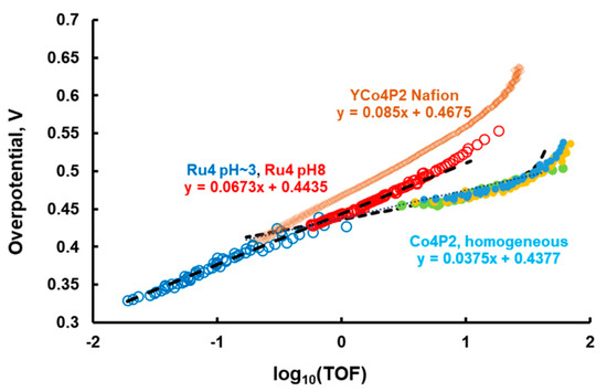 Tafel Slope Analyses for Homogeneous Catalytic Reactions