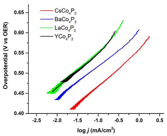 Tafel Slope Analyses for Homogeneous Catalytic Reactions