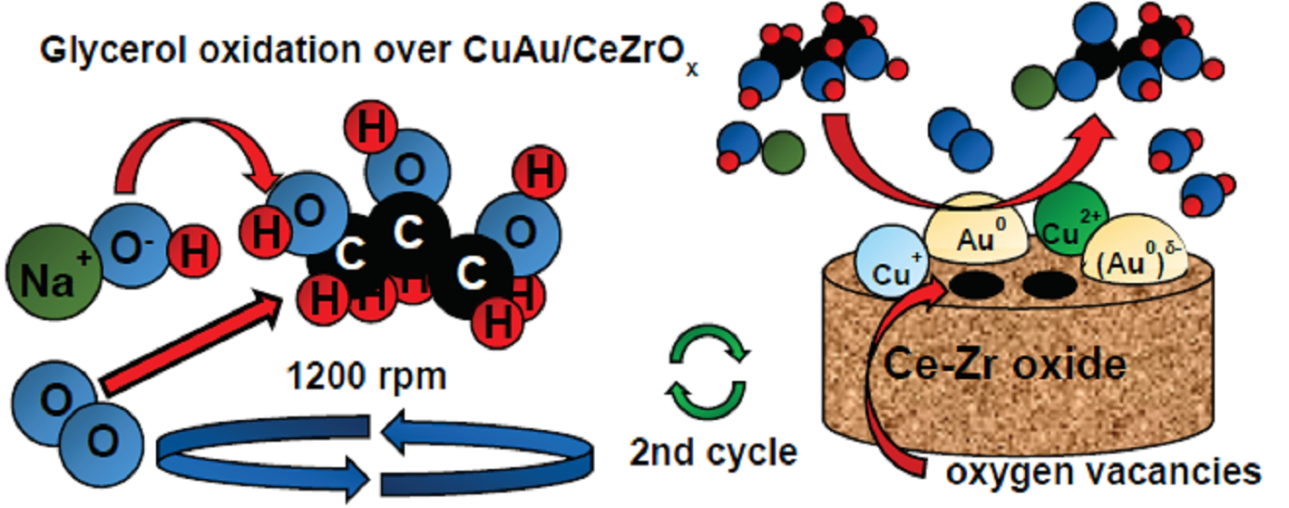 Catalysts | Free Full-Text | The Application of Copper-Gold Catalysts ...
