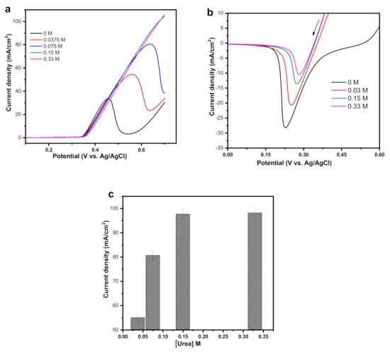 Electrooxidation of Urea in Alkaline Solution Using Nickel Hydroxide ...