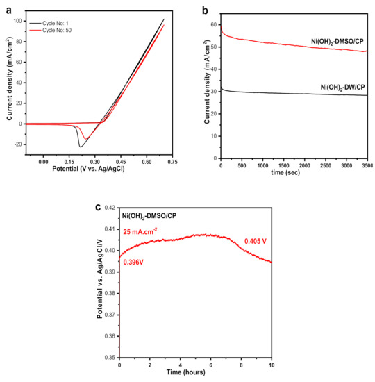 Catalysts | Free Full-Text | Electrooxidation of Urea in Alkaline ...